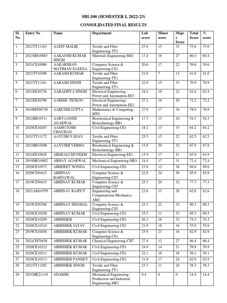 SBL100 - Final Results - 041222 | PDF | Engineering | Textiles