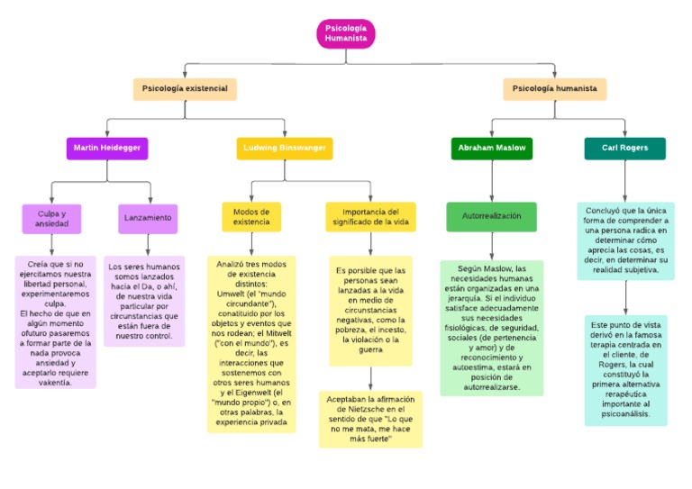 Mapa Conceptual - Psicologia Humanista | PDF | Sicología | Psicologia ...