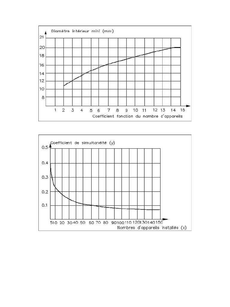 Document Les Abaques de Calculs Plomberie Sanitaire | PDF