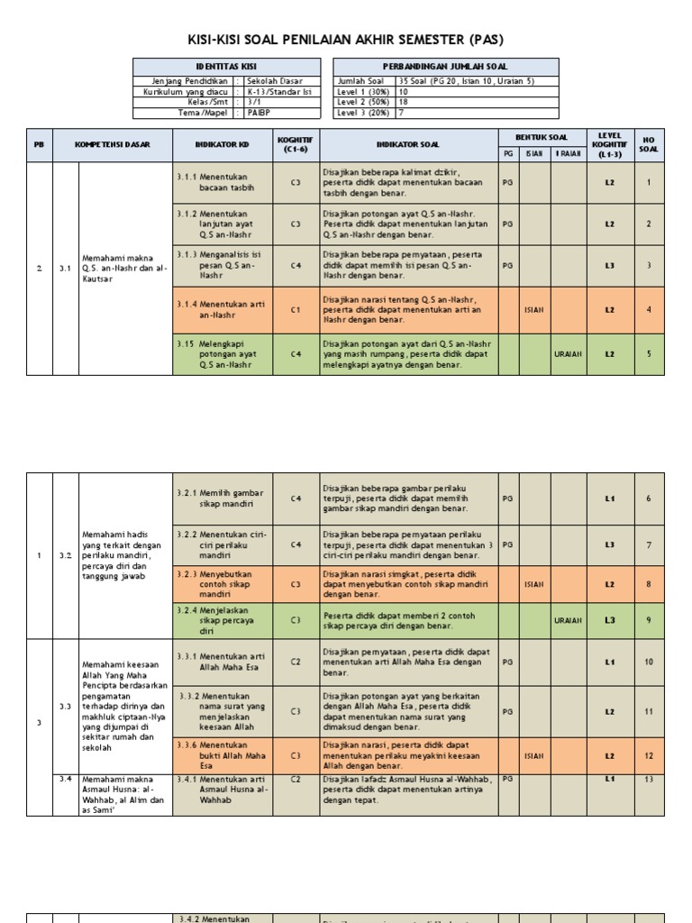 Kisi-Kisi Pas Pai-Bp Kelas 3 2022-2023 | PDF