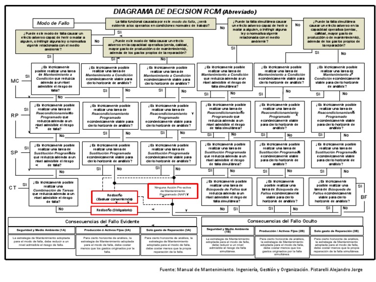 Diagrama de Decisión RCM | PDF