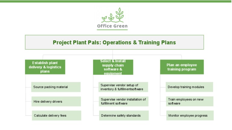 Project Plant Pals: Operations & Training Plans | PDF