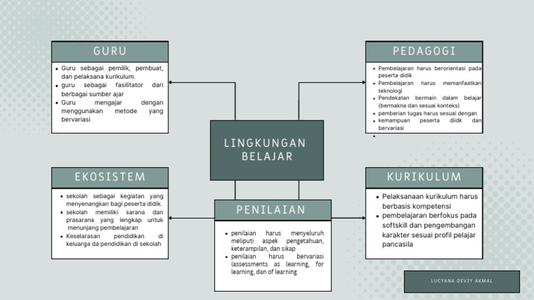 Mind Map Koneksi Antar Materi T4 Asesmen Lucy | PDF
