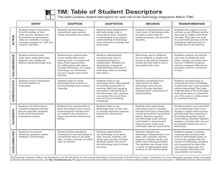 2019 TIM Student Descriptors-US | PDF | Cognition | Learning