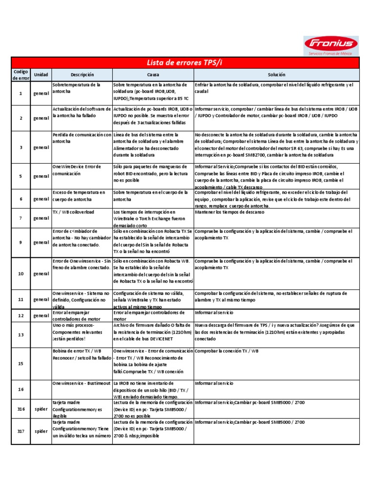 FRONIUS-Errores TPSi Español | PDF | Fuente de alimentación | Resistor