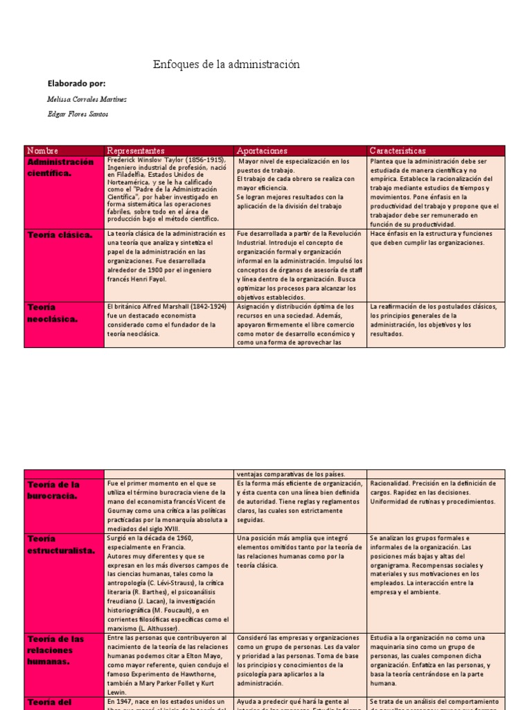 Cuadro Comparativo de Administracion | PDF Cuadro Comparativo de Administracion | PDF