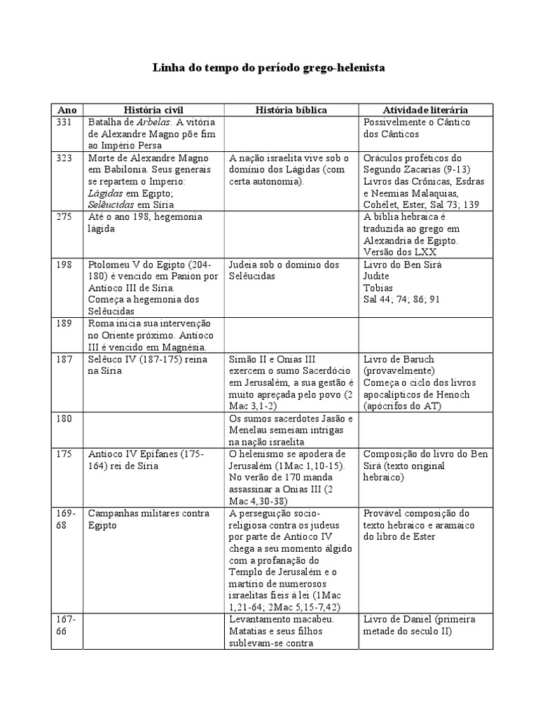 Linha do tempo do período grego-helenista | PDF | Israel Antigo e Judá ...