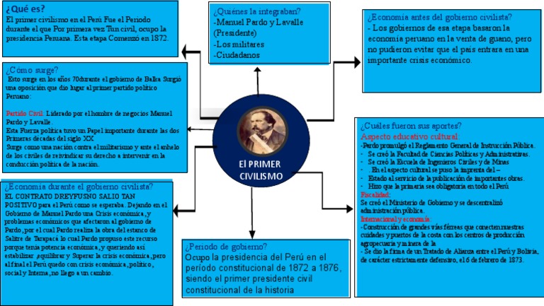 Primer Civilismo | PDF | Perú | América del Sur