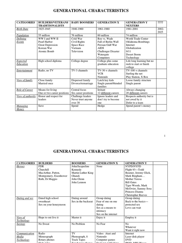 Generational Differences Worksheet Galen Hoff | PDF | Millennials