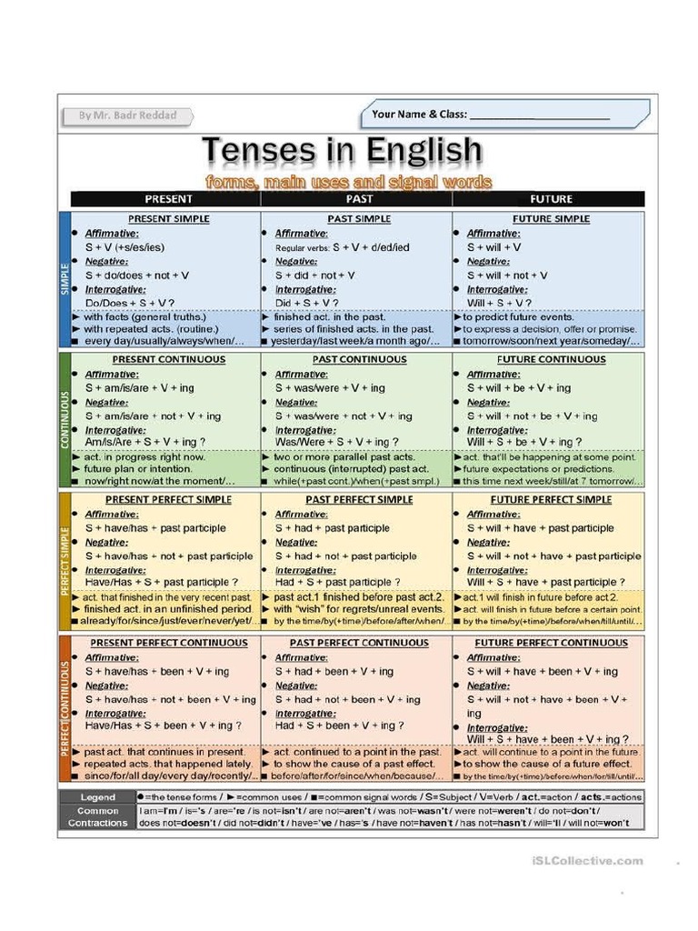 Tenses in English | PDF