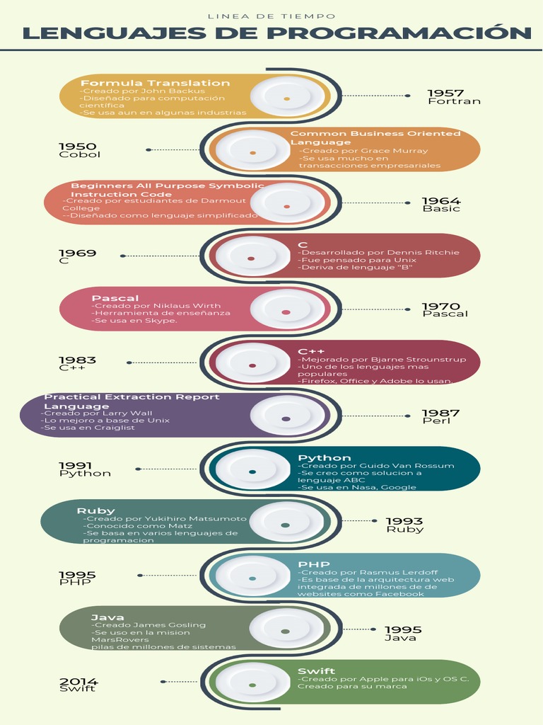 Línea de Tiempo | PDF | Lenguaje de programación | Ruby (lenguaje de ...
