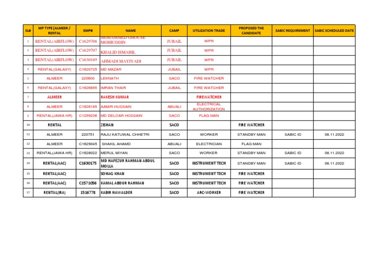 Manpower List To Proposed | PDF