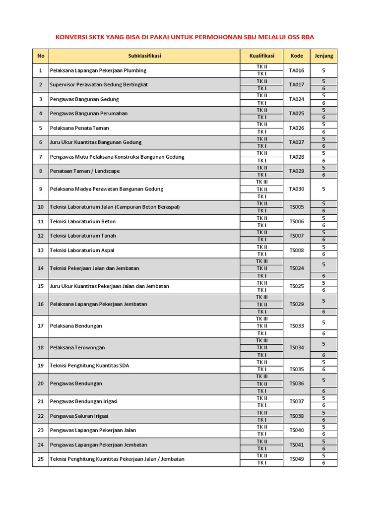 Daftar SKTK Yang Dapat Digunakan Pada Proses Sbu Oss Rba | PDF