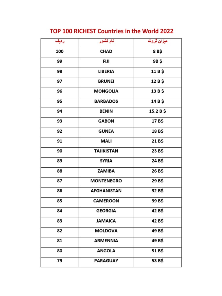 Top 100 Richest Countries in The World 2022 | PDF
