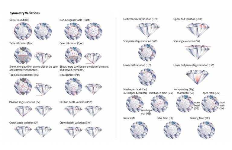 DDG Diamond Symmetry Variations Chart | PDF