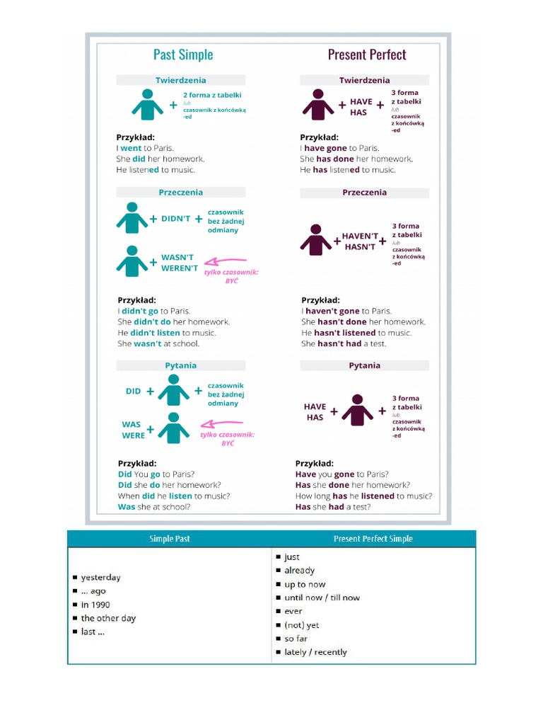 Present Perfect Vs Past Simple Wyjaśnienie Tabelka | PDF