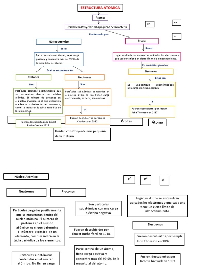 Mapa Concetual Estructura Atómica | PDF | Átomos | Núcleo atómico
