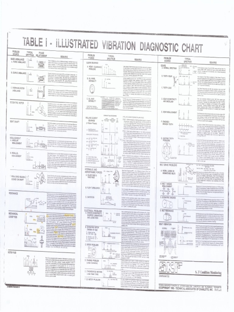 SKF Vibration Chart | PDF