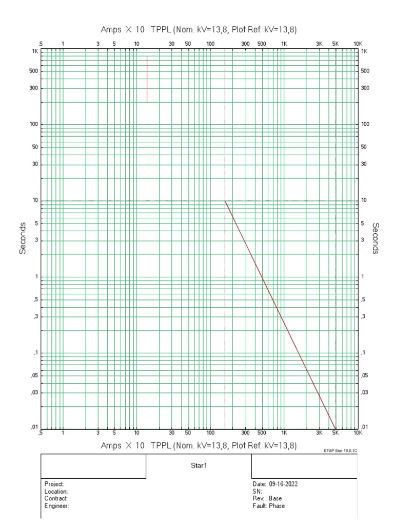 Curva TCC de Un Cable | PDF