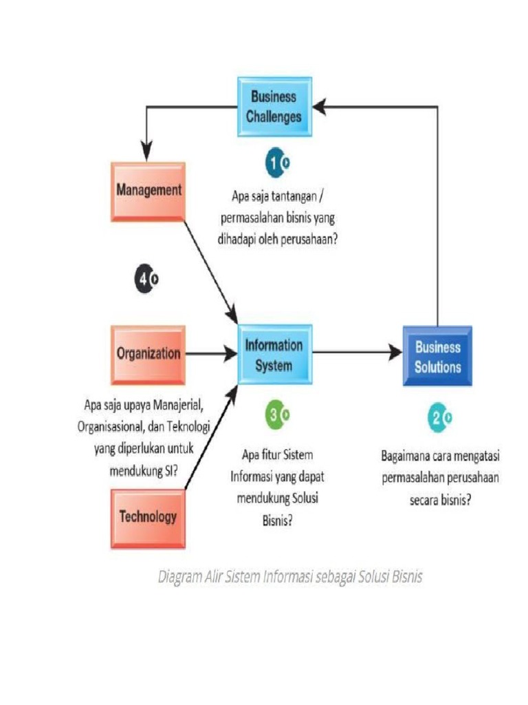Diagram Sim | PDF