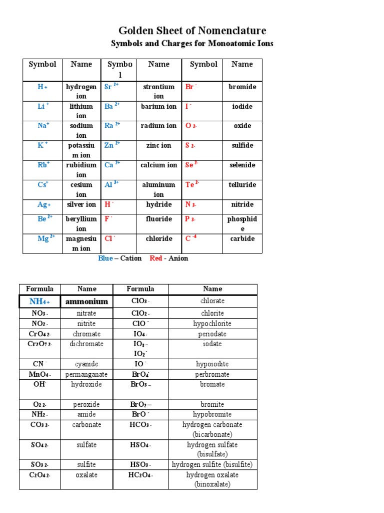 Symbol and Charges For Monoatomic and Polyatomic Ions, Oxidation Number ...