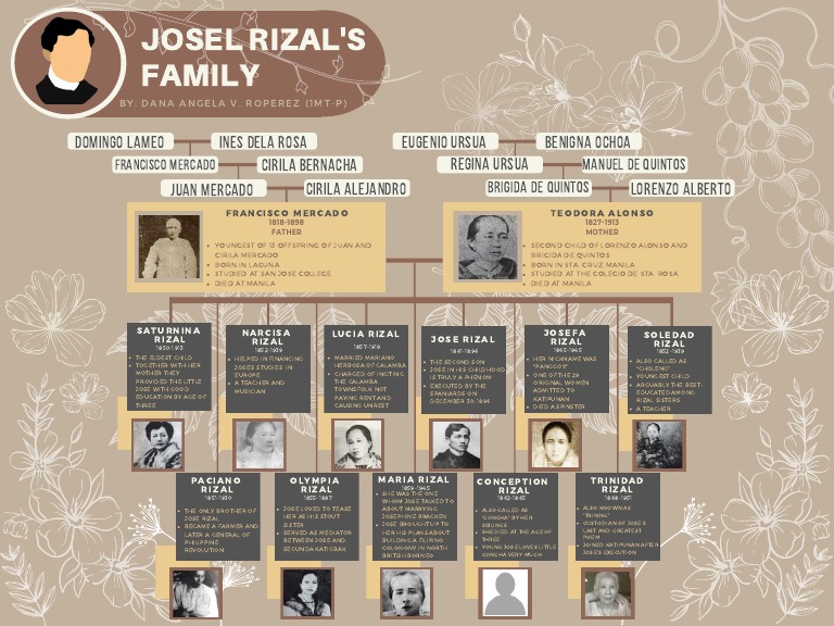 The Rizal Family Tree: A Visual Representation of Jose Rizal's ... The Rizal Family Tree: A Visual Representation of Jose Rizal's ...