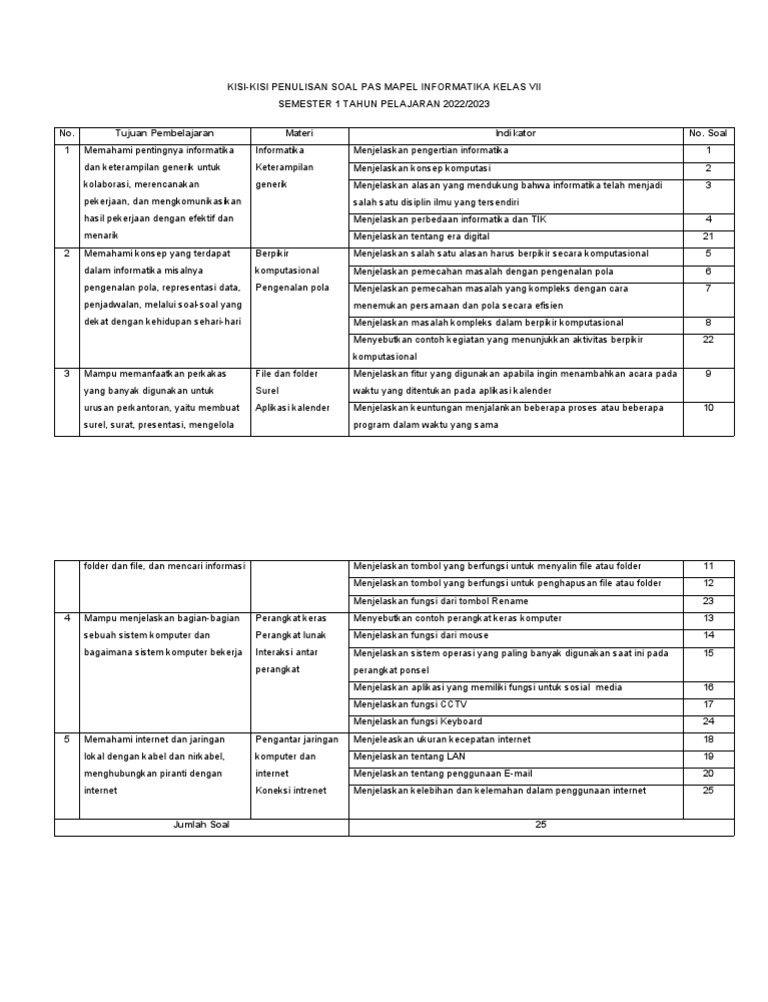 Kisi-Kisi Informatika KLS 7 TH 22-23 SMT 1 | PDF