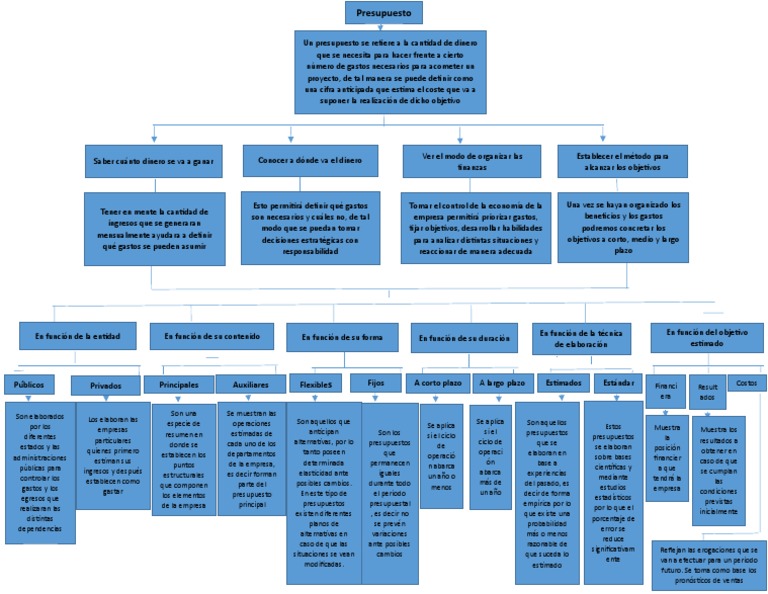 Mapa Conceptual Presupuestos | PDF | Presupuesto | Economias