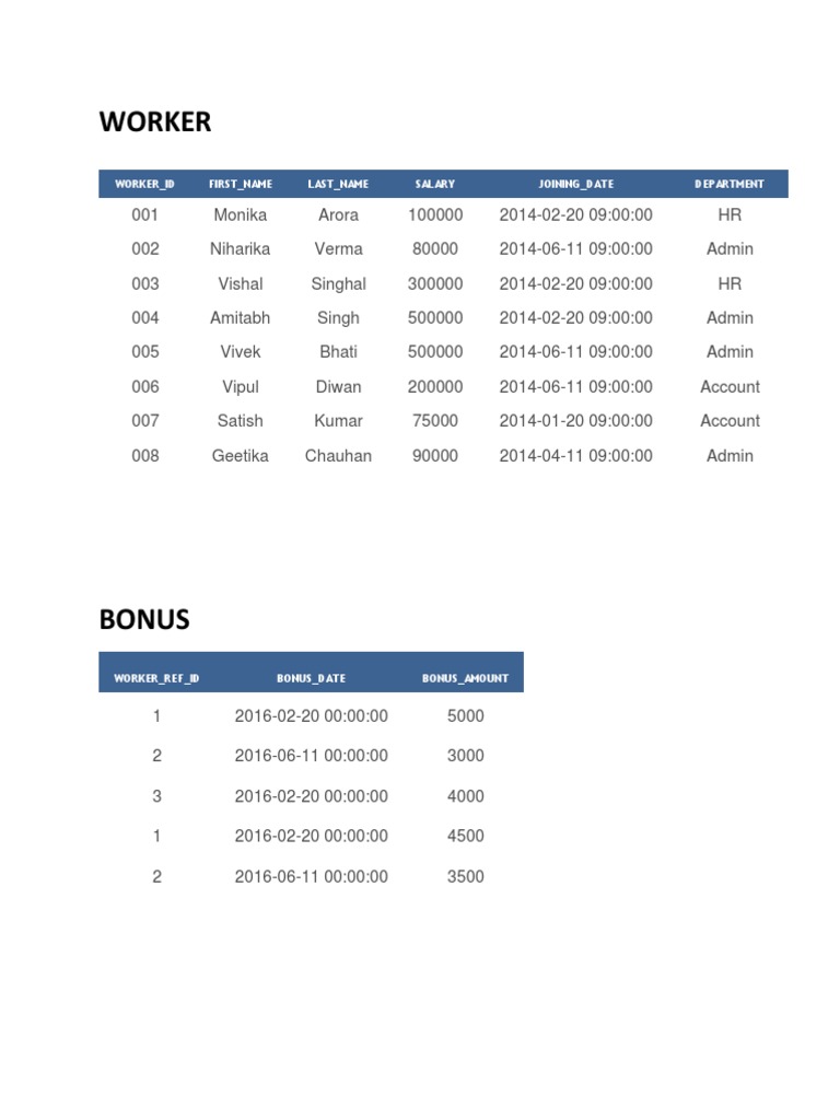 Practice 2501 | PDF | Table (Database) | Sql