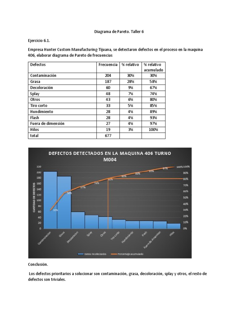 Análisis de Diagrama de Pareto en Defectos | PDF