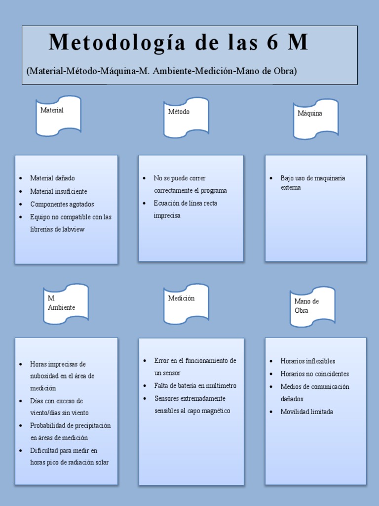 Metodologia 6M | PDF