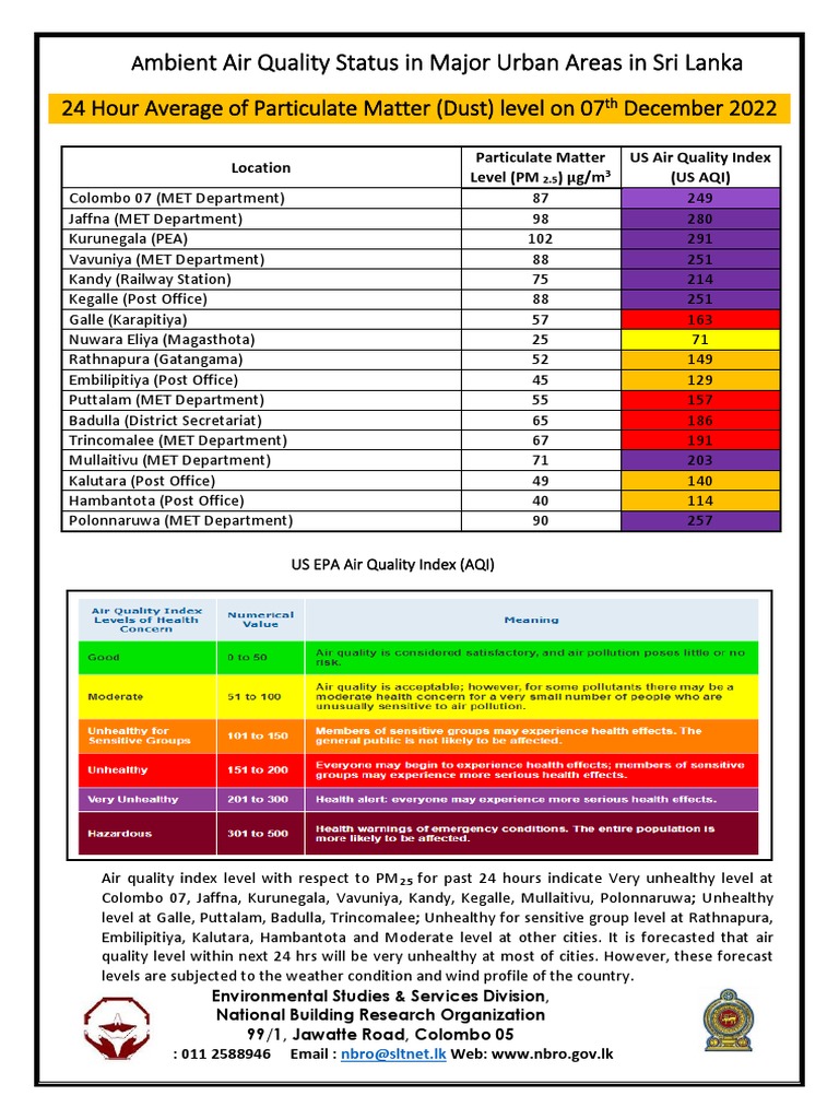 24 Hour Average of Particulate Matter (Dust) Level On 07.12.2022 | PDF ...