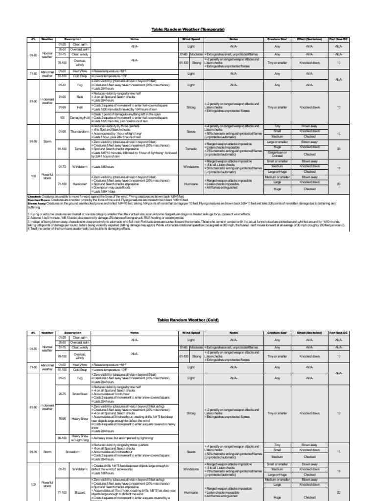 D&D 3.5 - Random Weather Tables | PDF | Storms | Snow