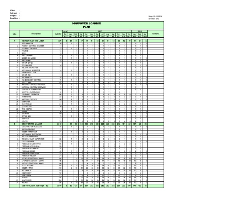 Manpower Loading Plan Overview | PDF | Technology & Engineering