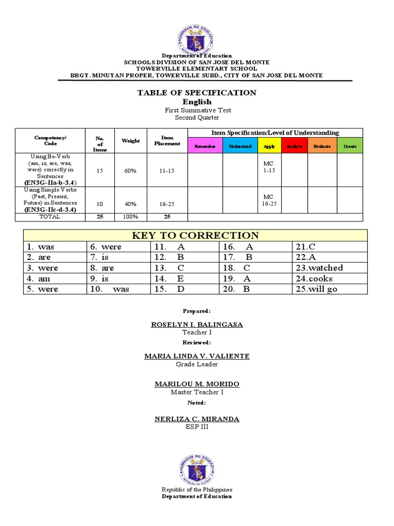 1ST-SUM_ENGLISH-2NDGRADING | PDF | Cognitive Science | Linguistic Typology