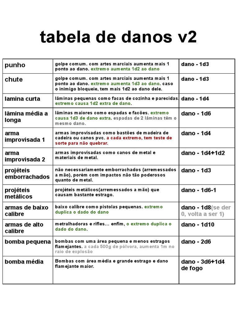 Tabelinha de Danos 3 | Download grátis PDF | Projéteis | Calibre