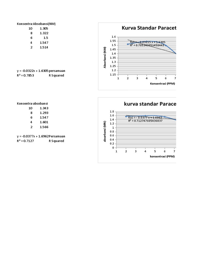 Kurva Standar Absorbansi Paracetamol | PDF