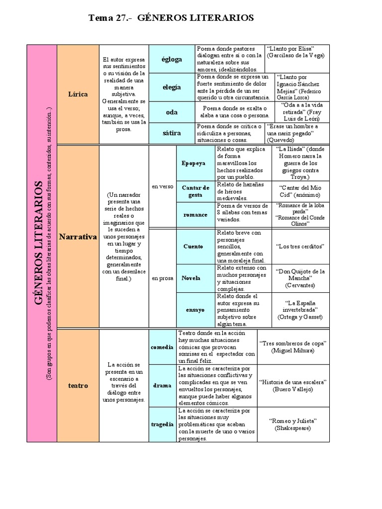 Guía de Géneros Literarios | PDF | Poesía