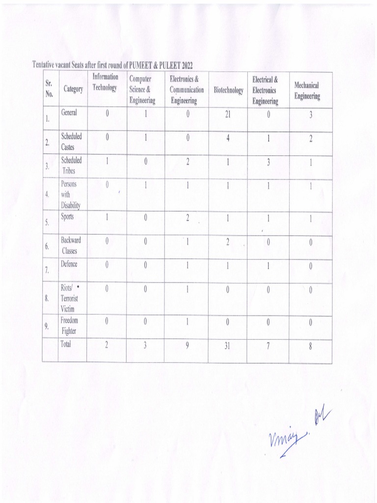 Tentative Vacant Seats - Pumeet and Puleet | PDF