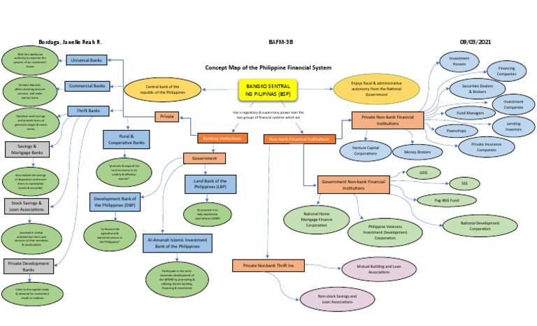 Philippine Financial System Concept Map | PDF | Banks | Savings And ...