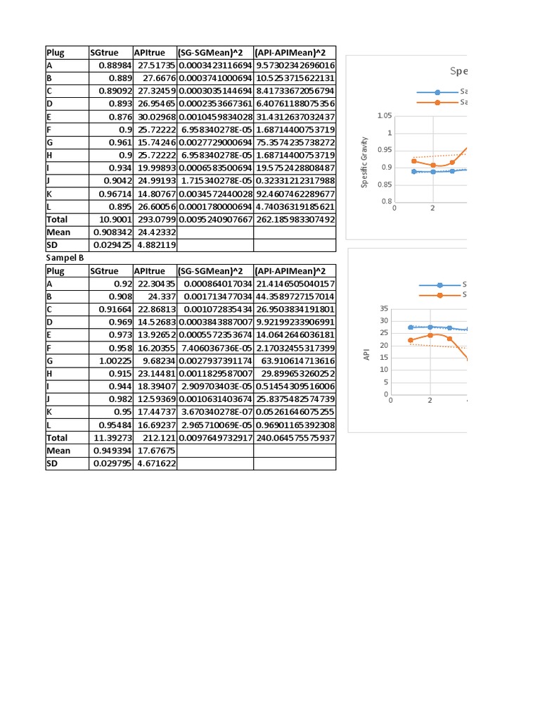 Analysis of Specific Gravity and API Gravity Values for Multiple Oil Well Plugs | PDF | Volume ...