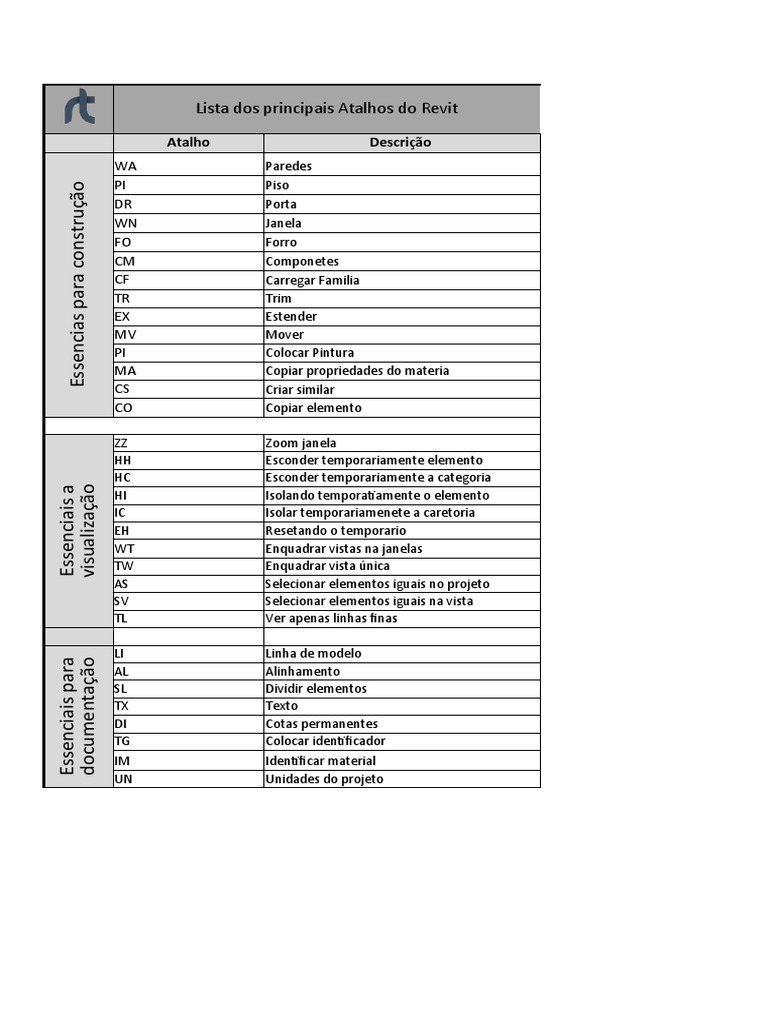 Atalhos Revit Template | PDF