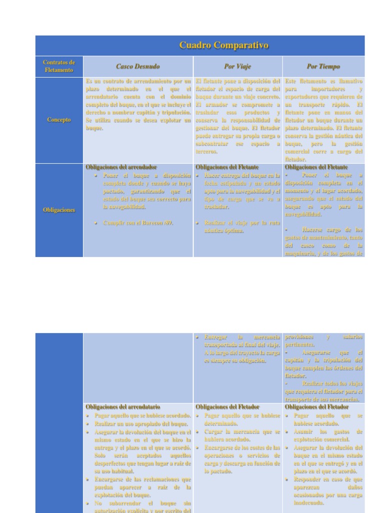 Cuadro Comparativo Contratos de Fletamento | PDF | Buques