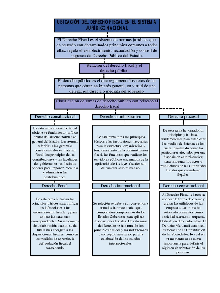 Mapa Conceptual - Derecho Fiscal | PDF | Ley Pública | Estado (política)