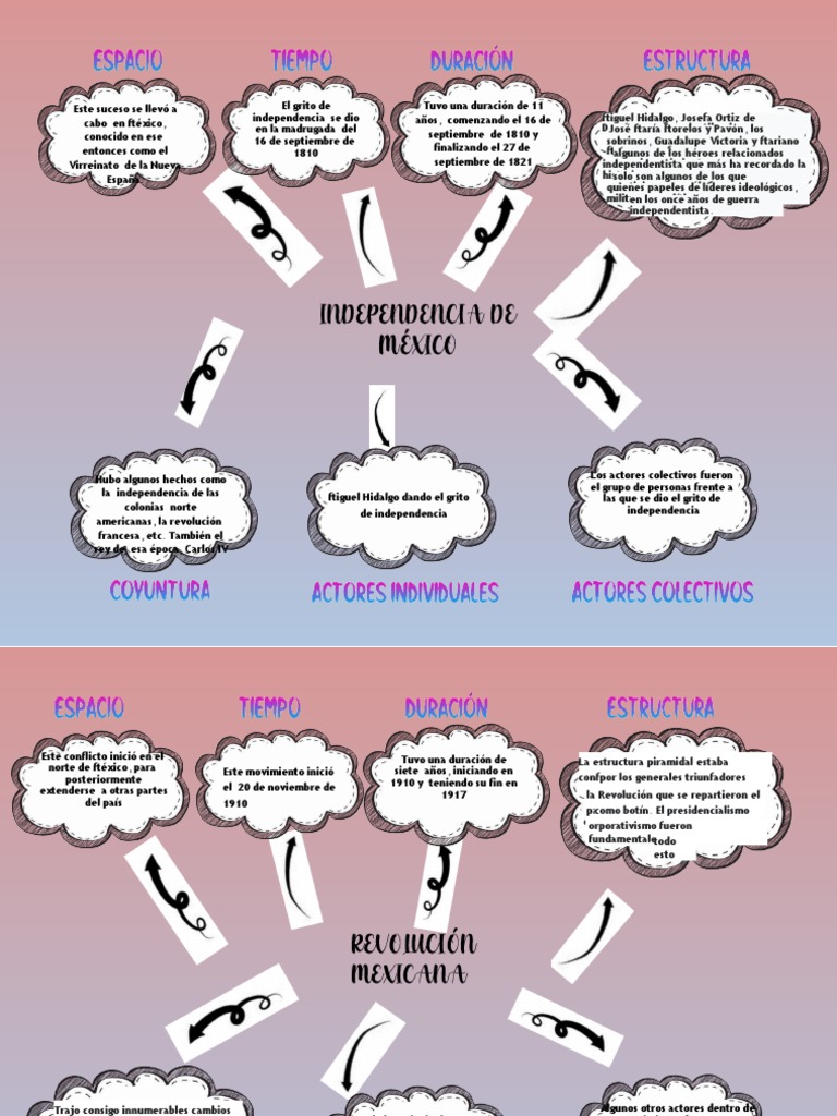 Mapa Conceptual de La Independencia de Mexico 3 | PDF