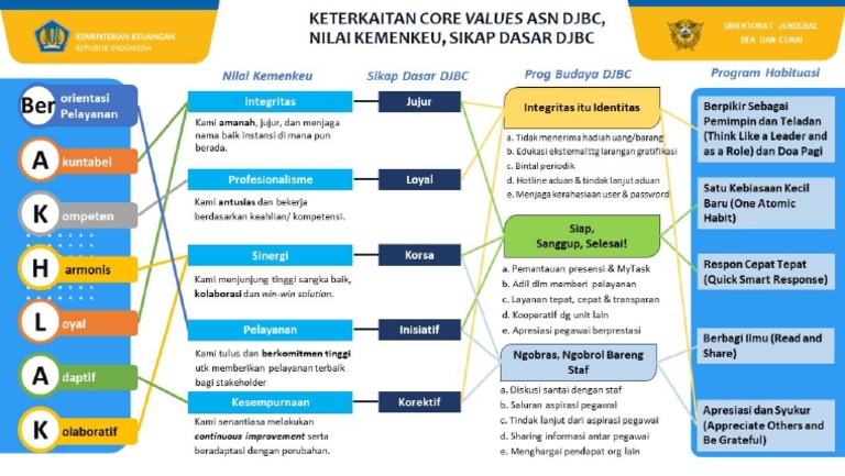 Infografis Keterkaitan Core Value Asn Nilai Kemenkeu Dan Sikap Dasar ...