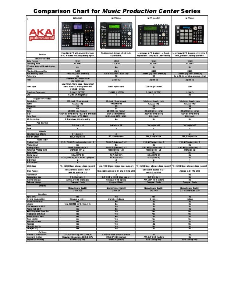 Akai MPC Series Comparison v2.1 | PDF | Media Technology | Manufactured ...