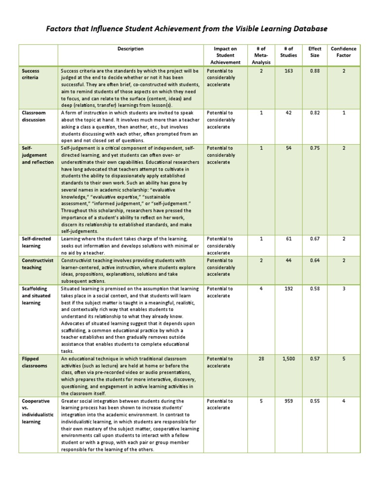 Factors That Influence Student Achievement From The Visible Learning Database | PDF ...