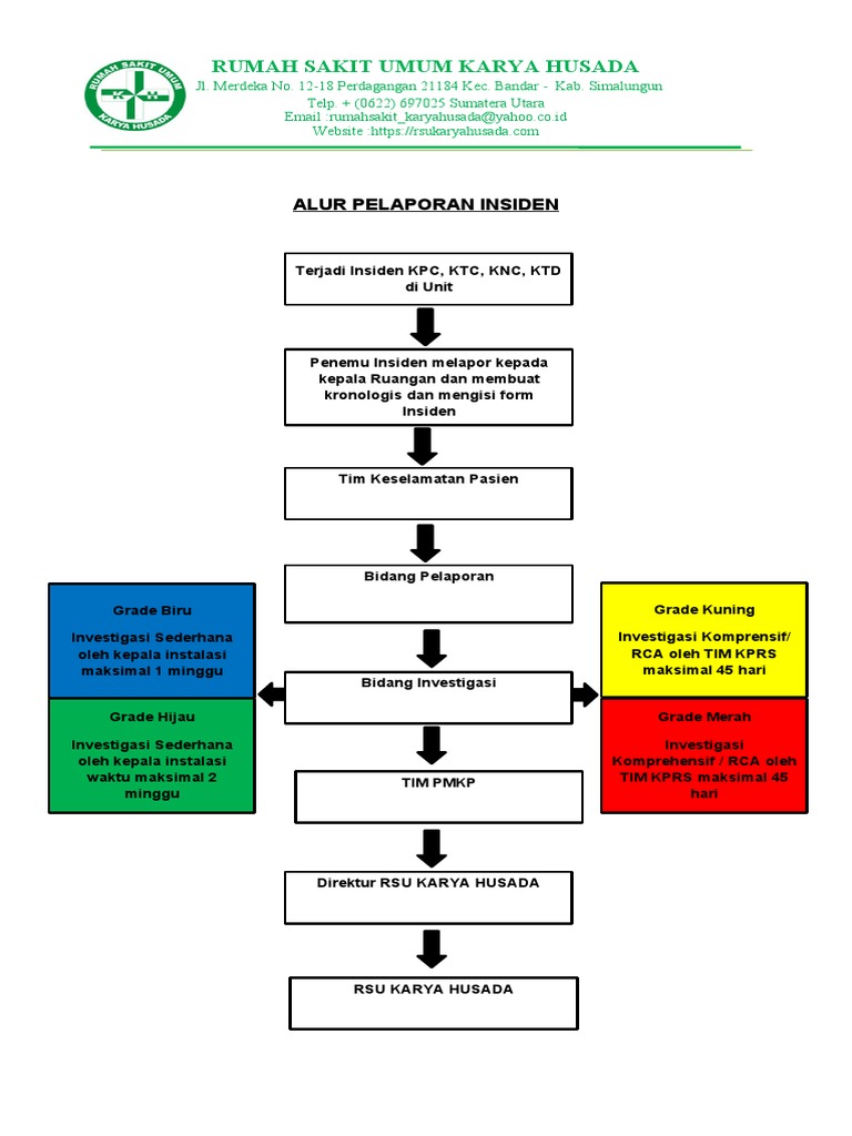 Alur Pelaporan Insiden | PDF