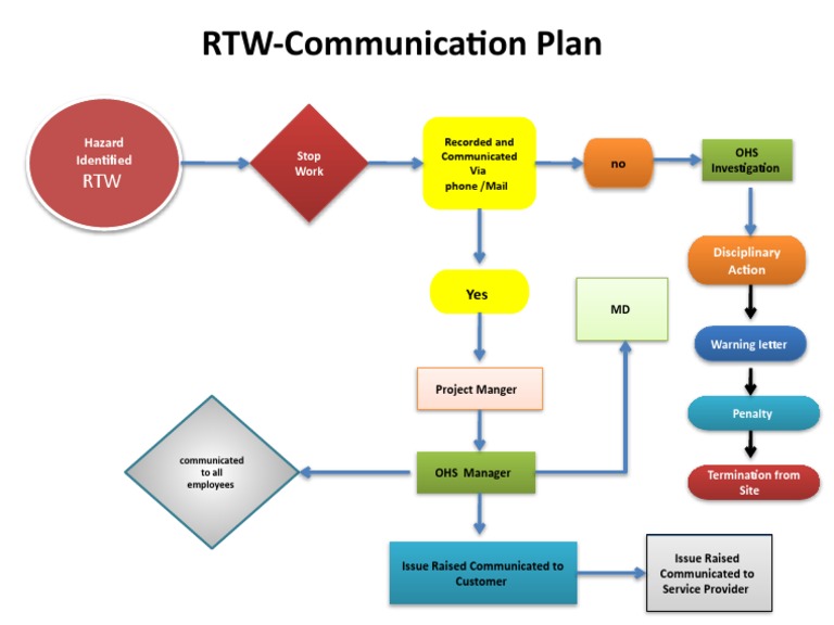 RTW Communication Plan | PDF